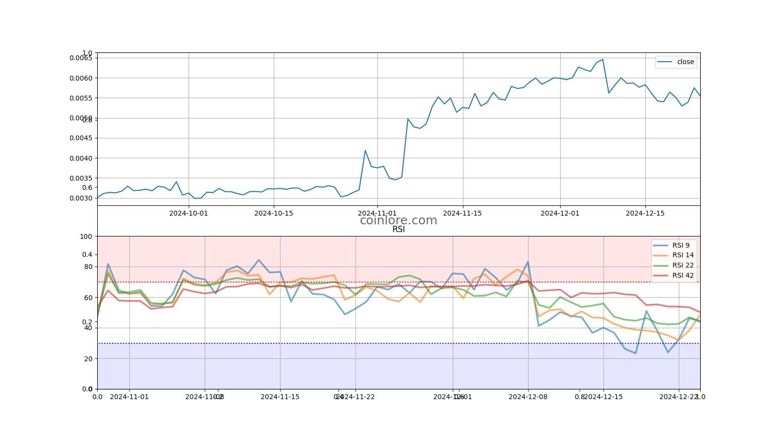 Rubies RSI indicator