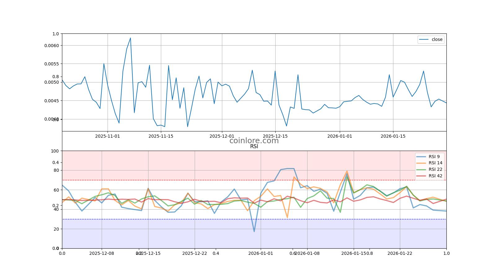 Rubies RSI indicator