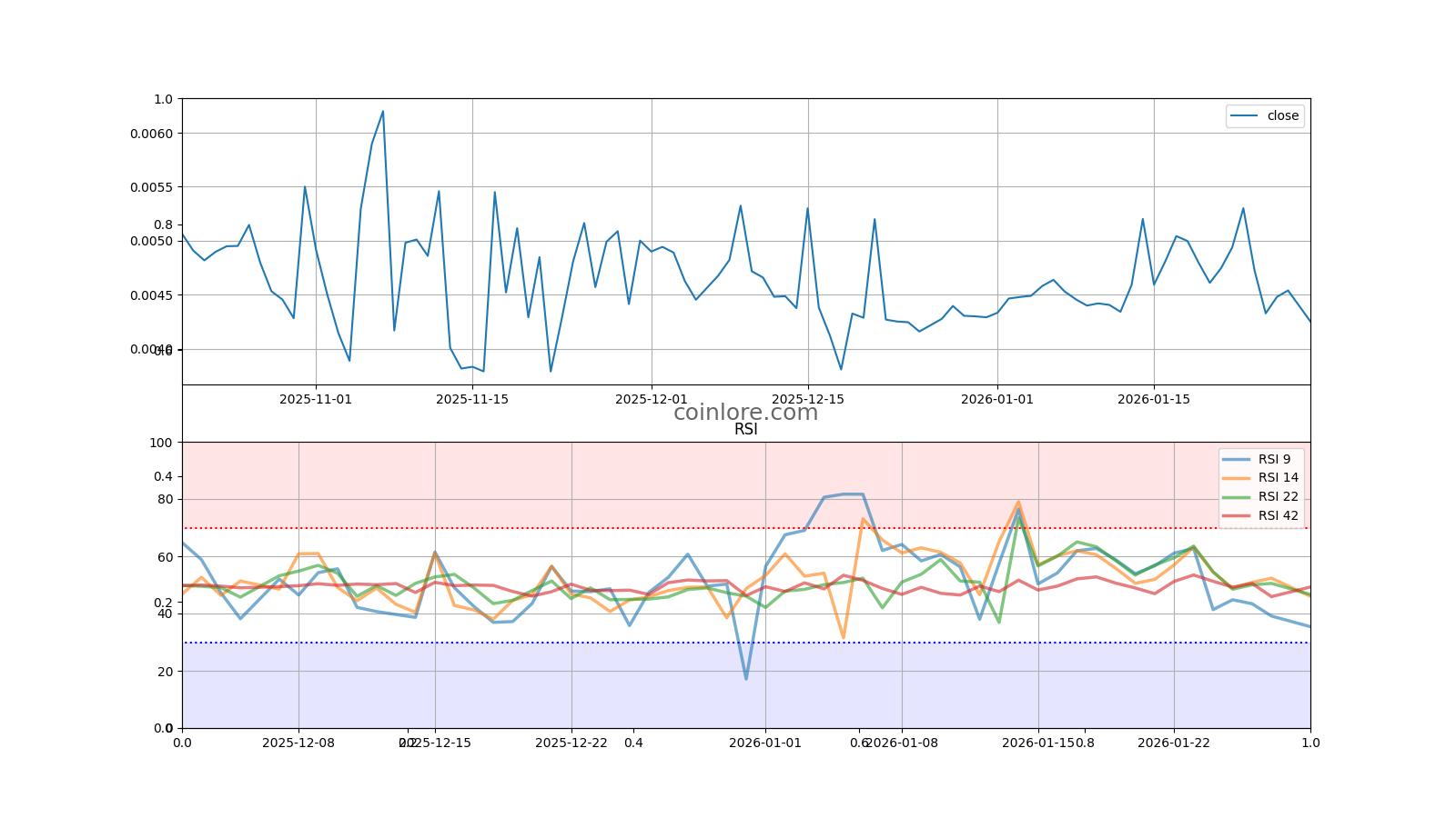 Rubies RSI indicator