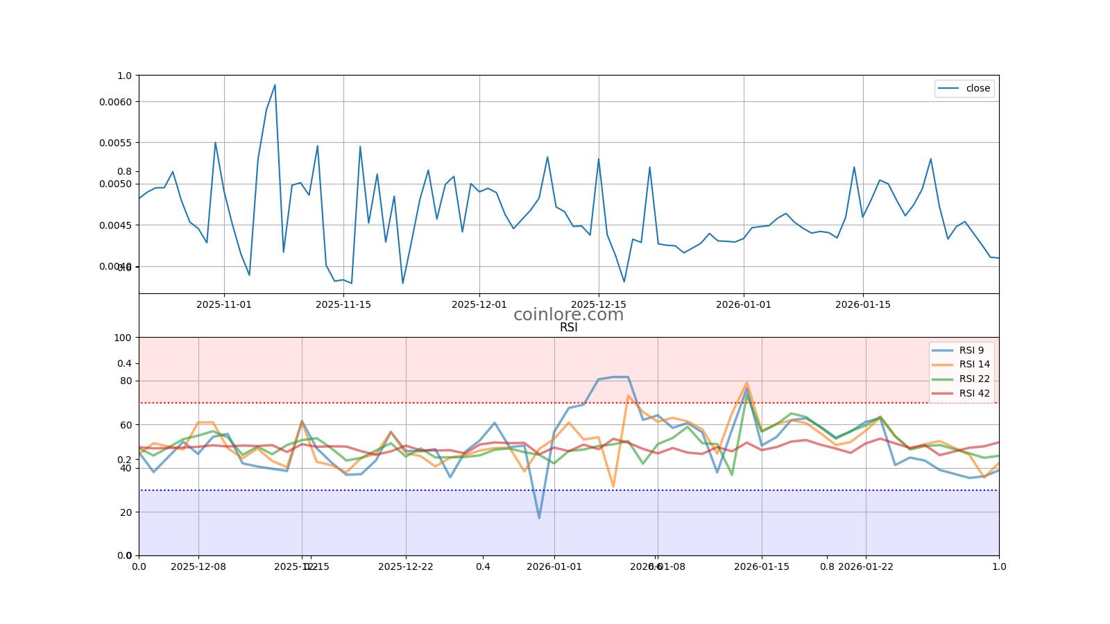 Rubies RSI indicator