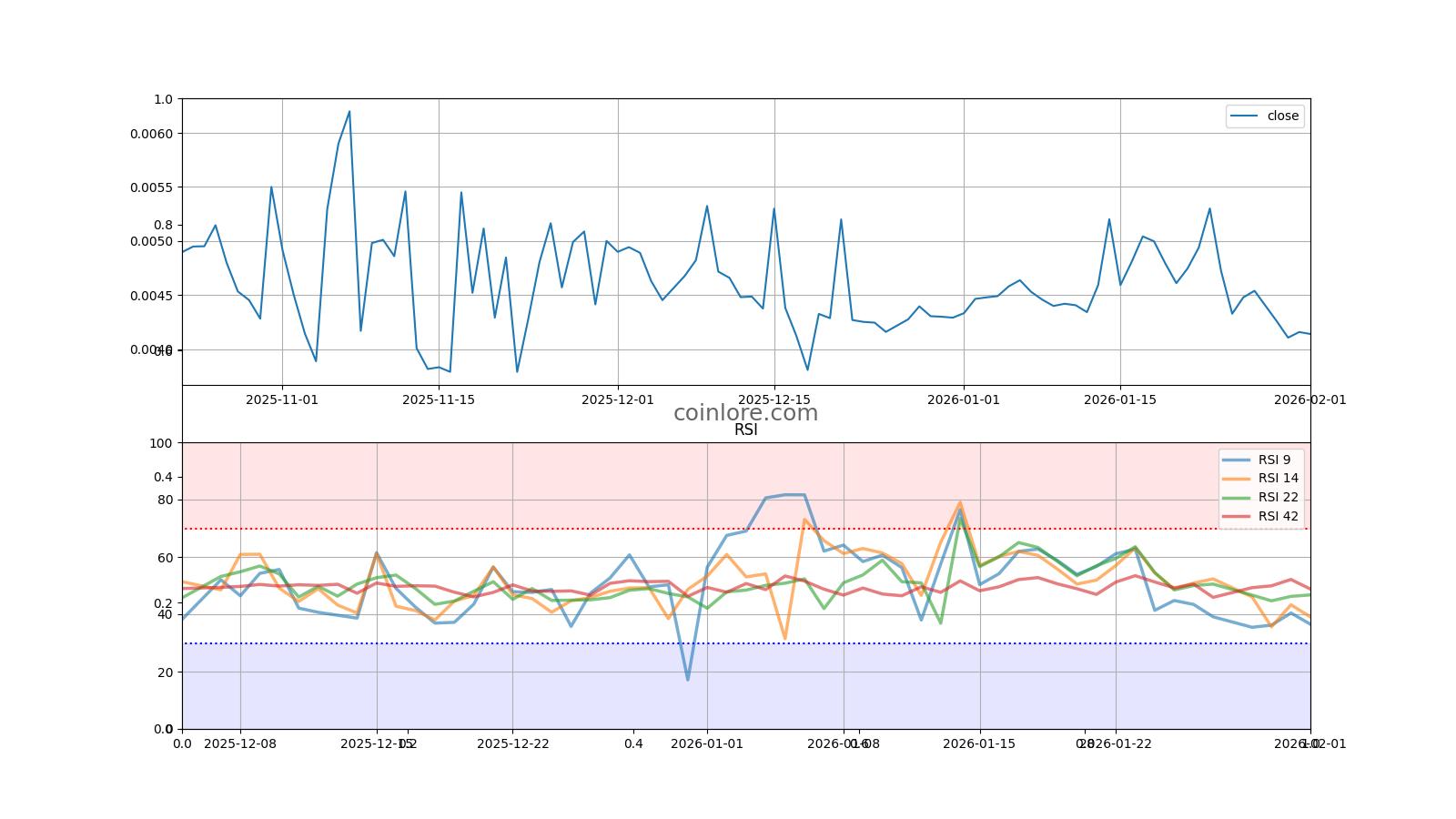 Rubies RSI indicator