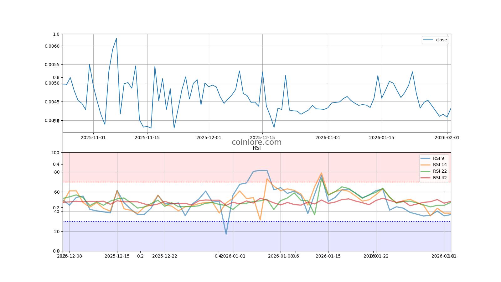 Rubies RSI indicator