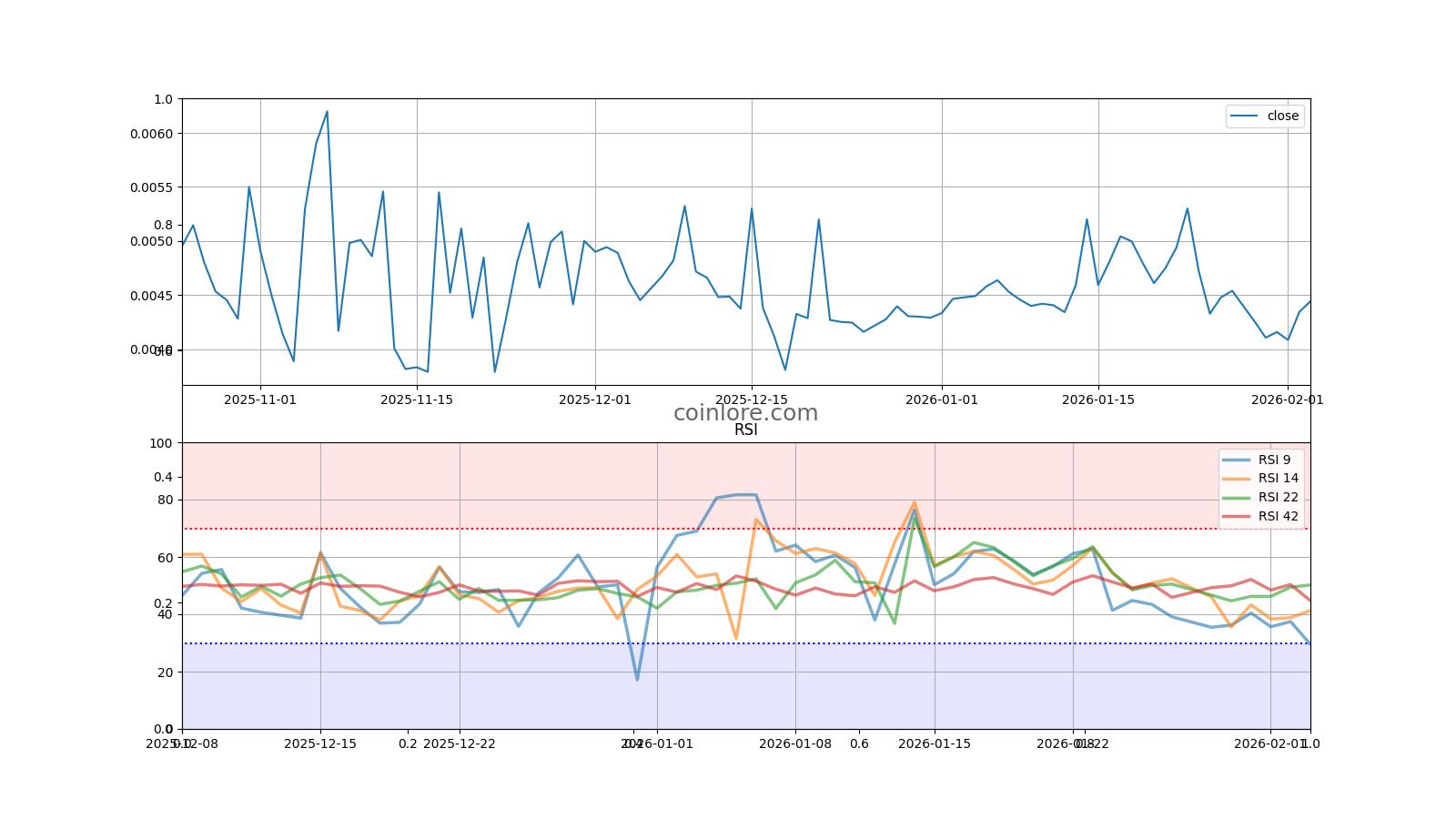 Rubies RSI indicator