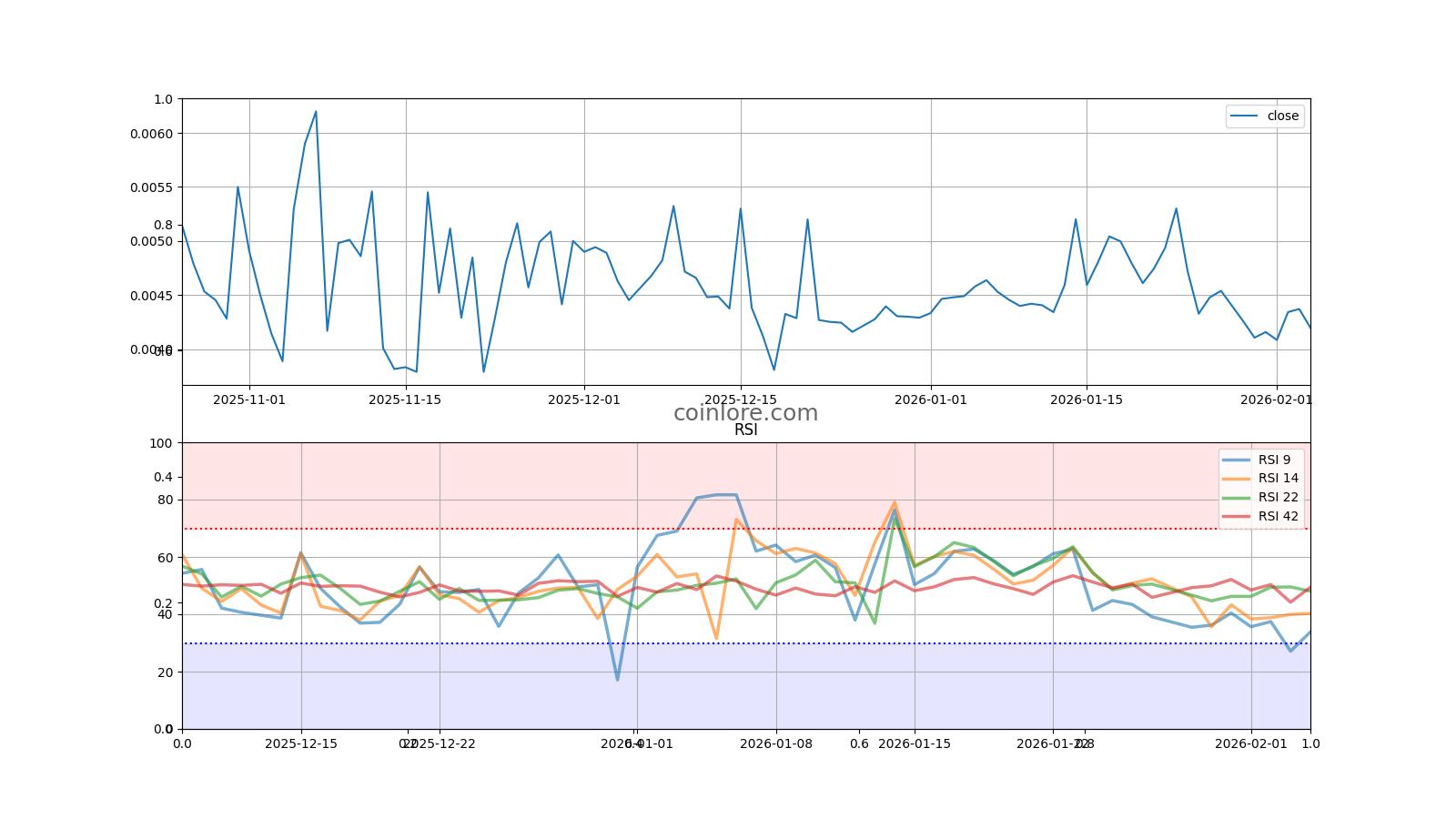 Rubies RSI indicator