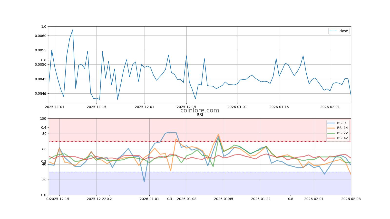 Rubies RSI indicator