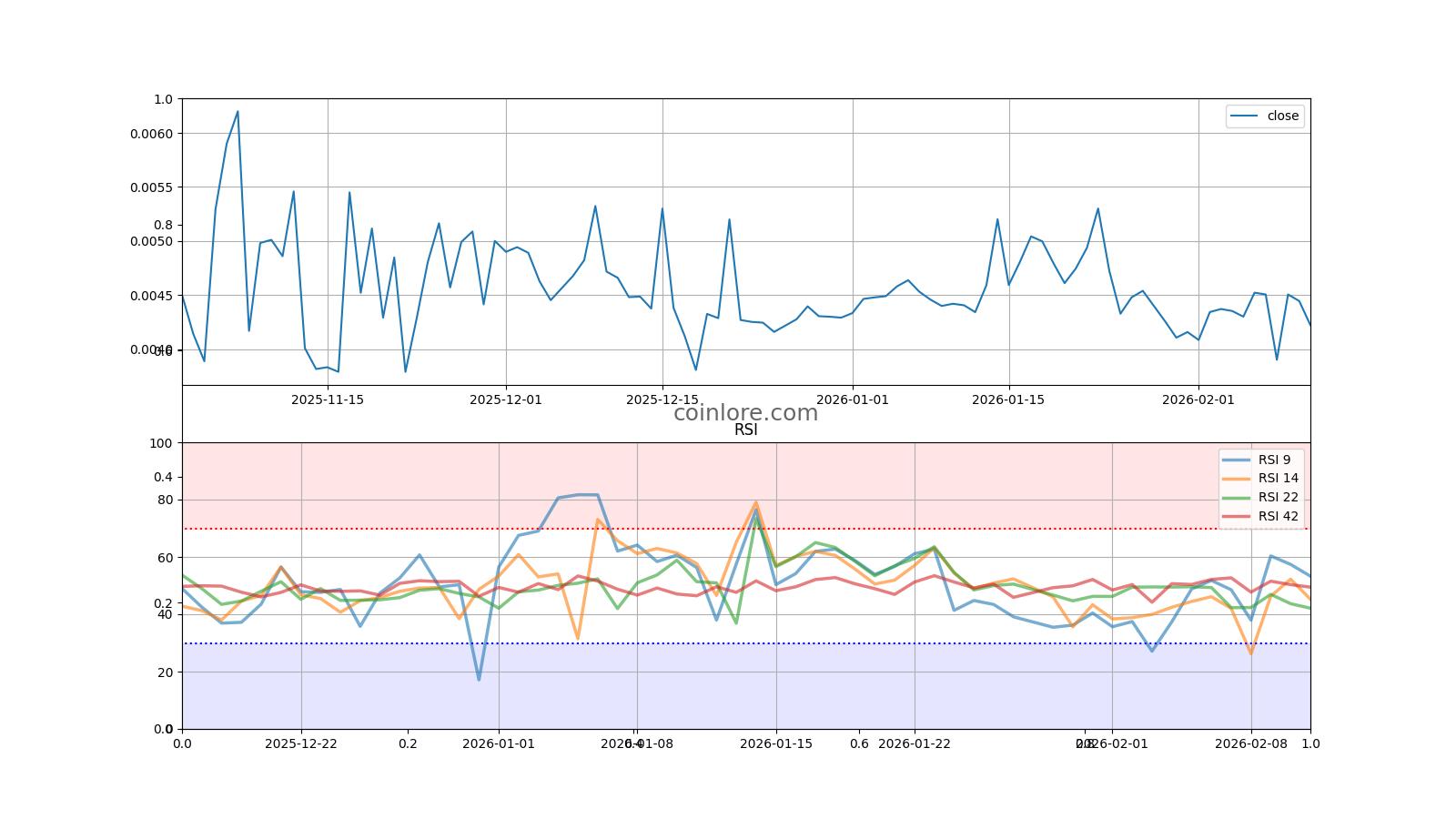 Rubies RSI indicator