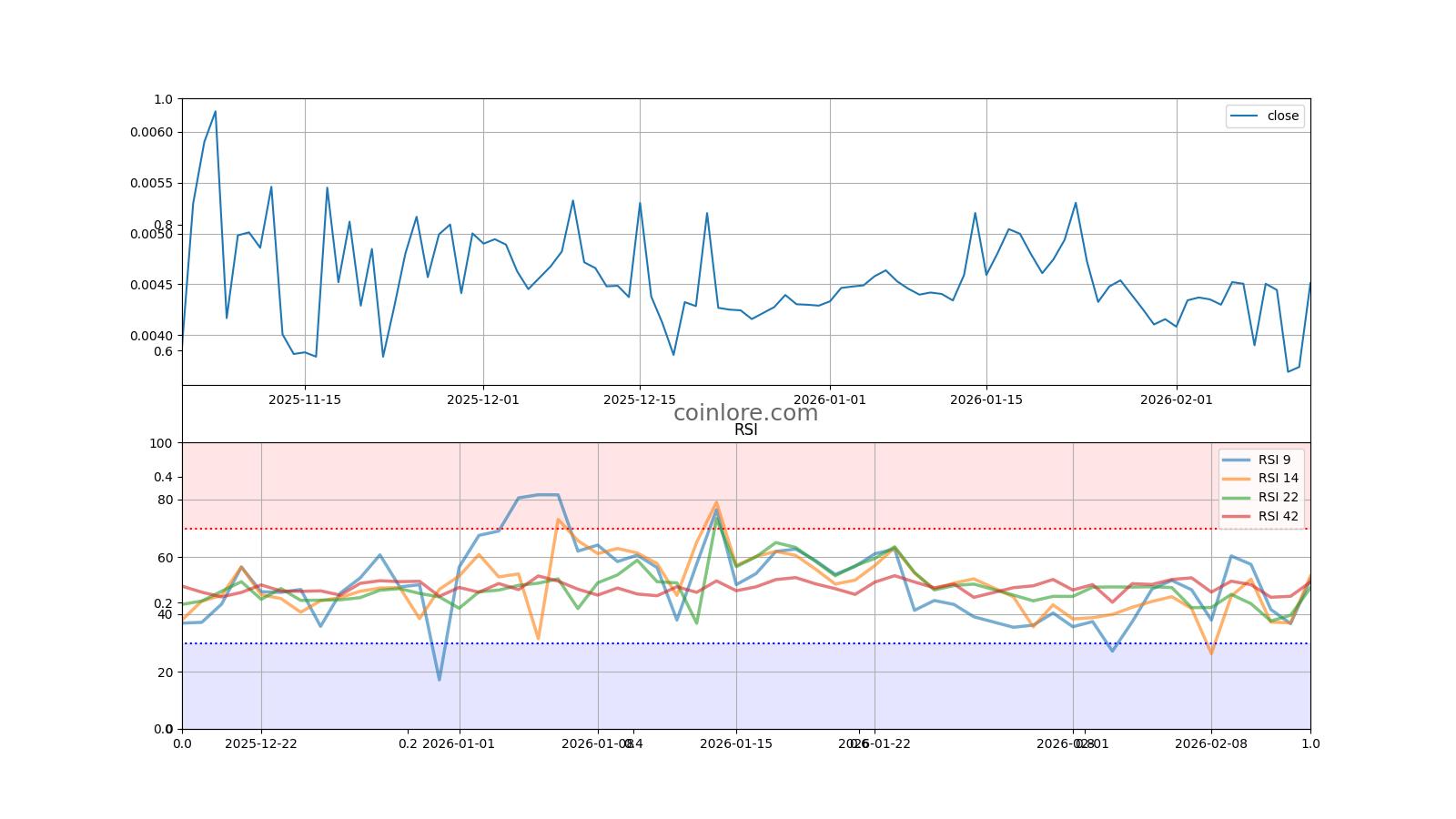 Rubies RSI indicator