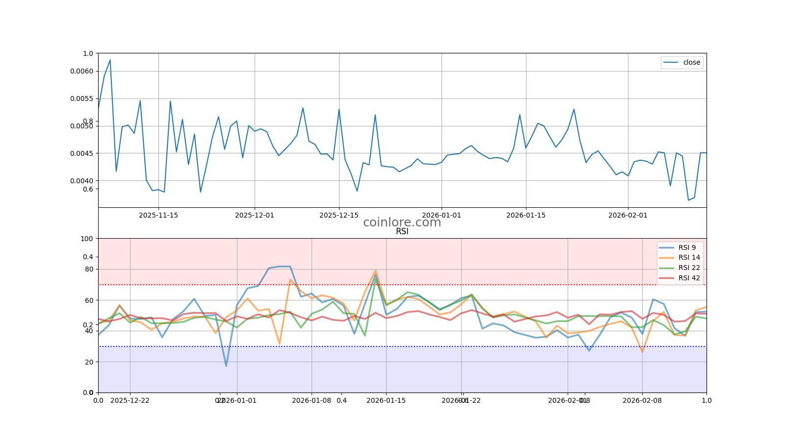 Rubies RSI indicator