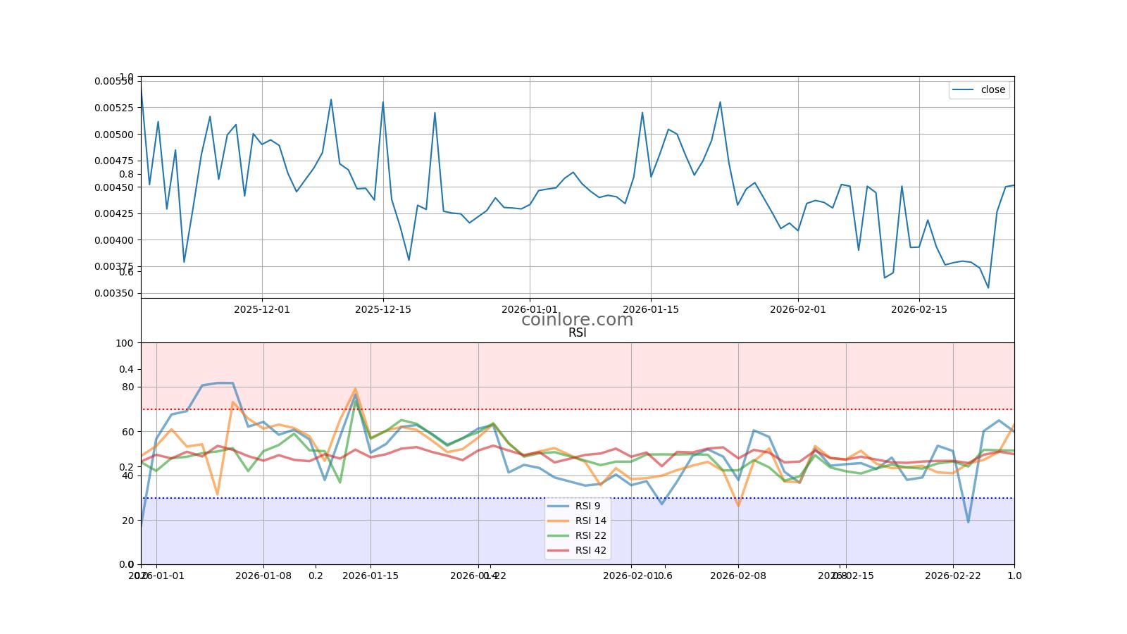 Rubies RSI indicator