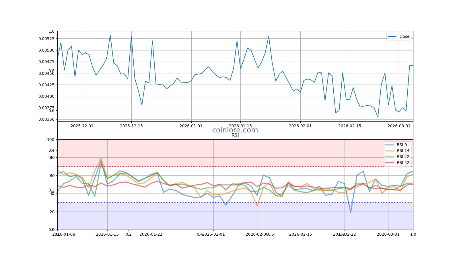 Rubies RSI indicator