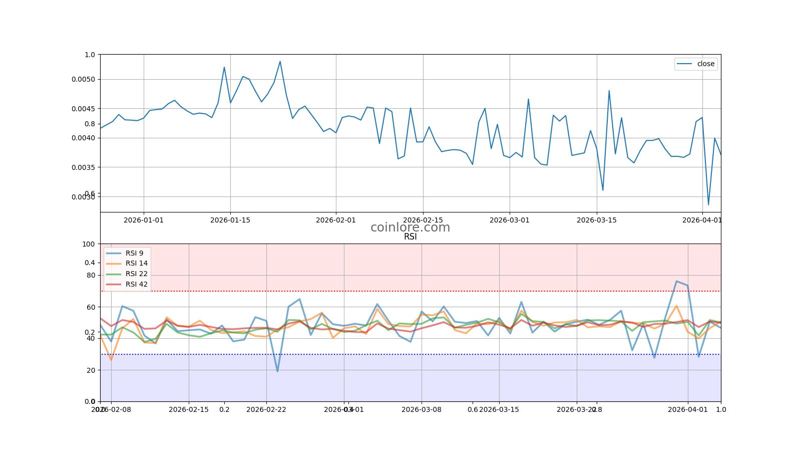Rubies RSI indicator