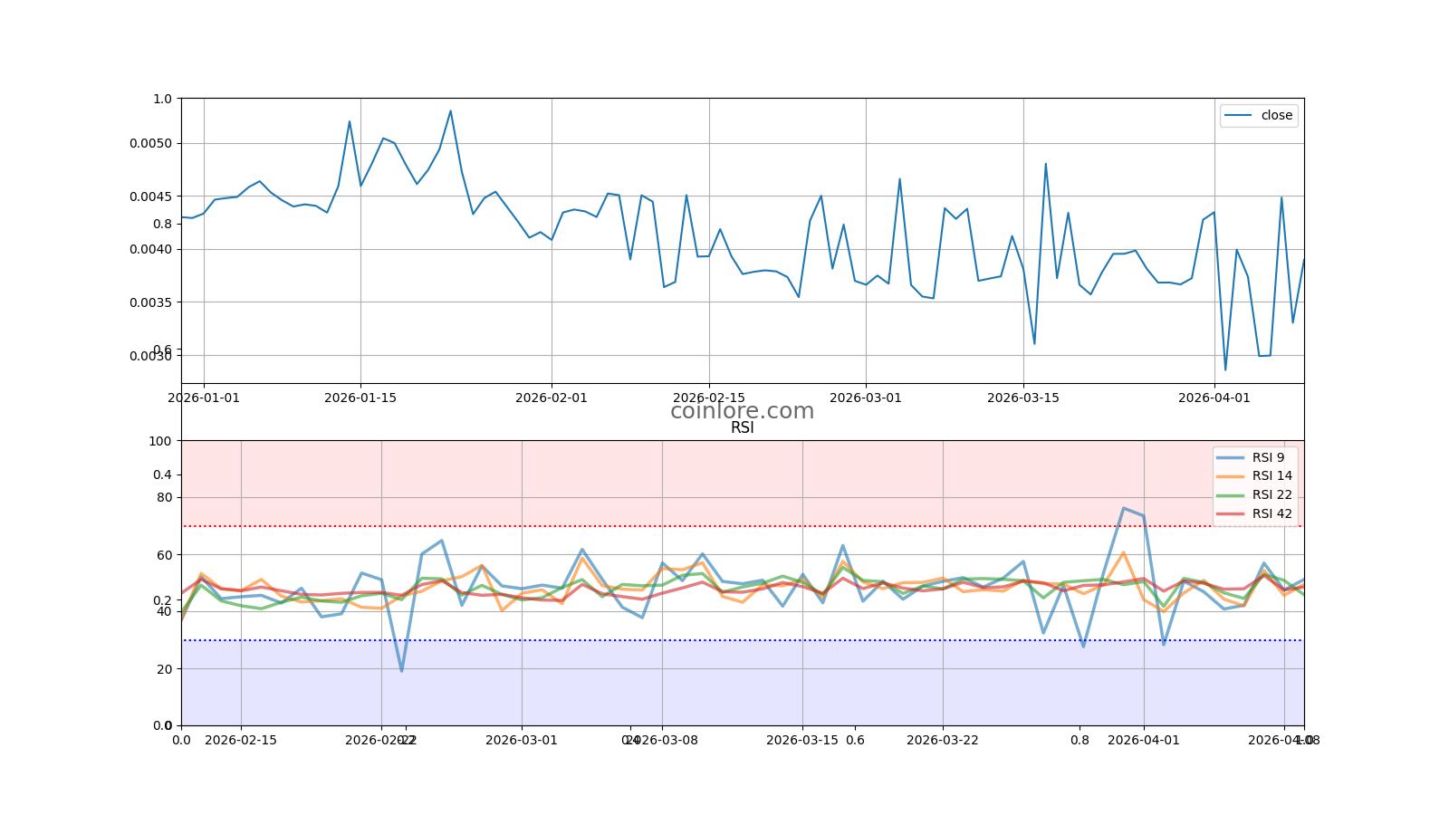 Rubies RSI indicator