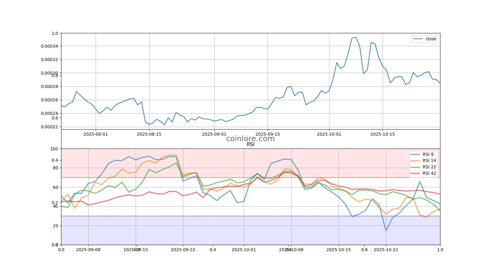 Ruby Play Network RSI indicator
