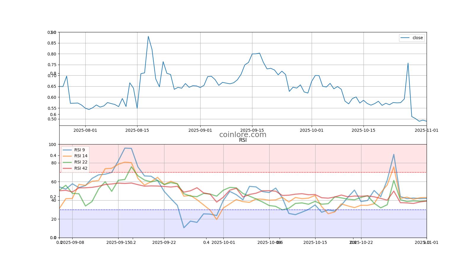 RubyCoin RSI indicator
