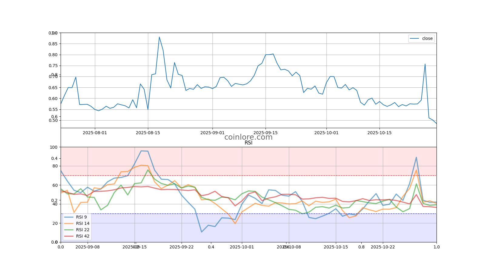 RubyCoin RSI indicator