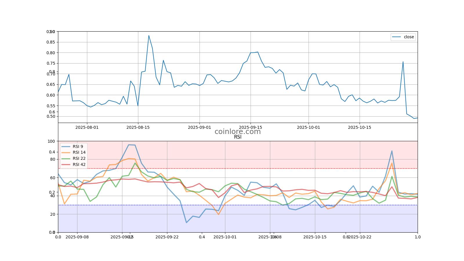 RubyCoin RSI indicator