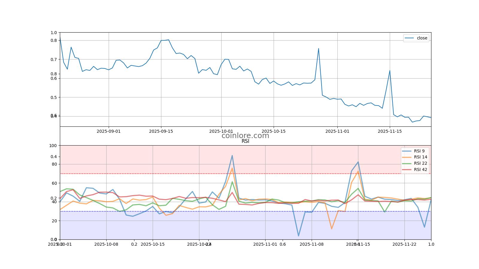 RubyCoin RSI indicator