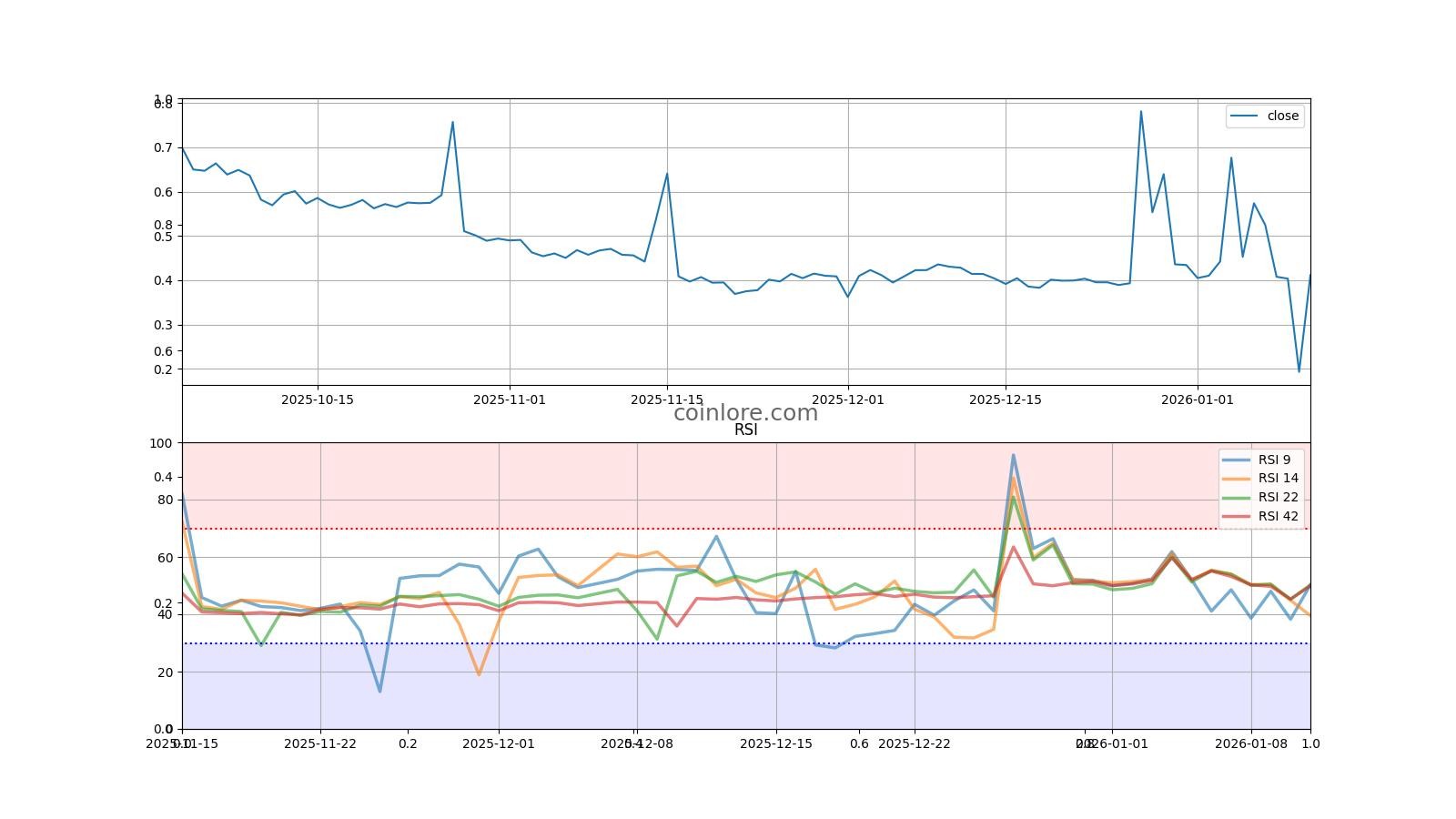 RubyCoin RSI indicator