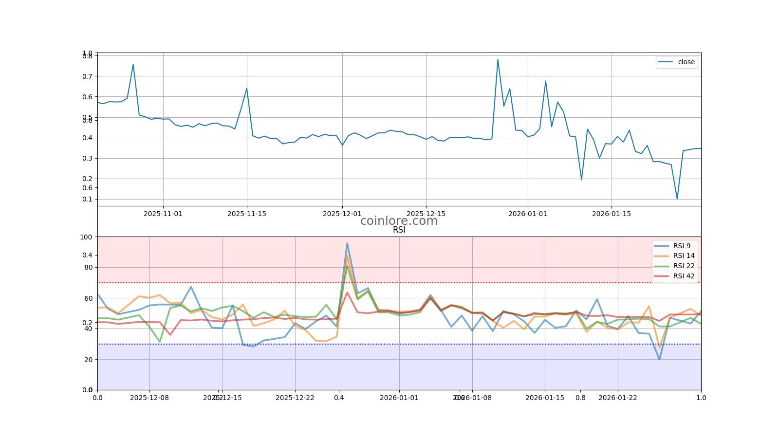 RubyCoin RSI indicator