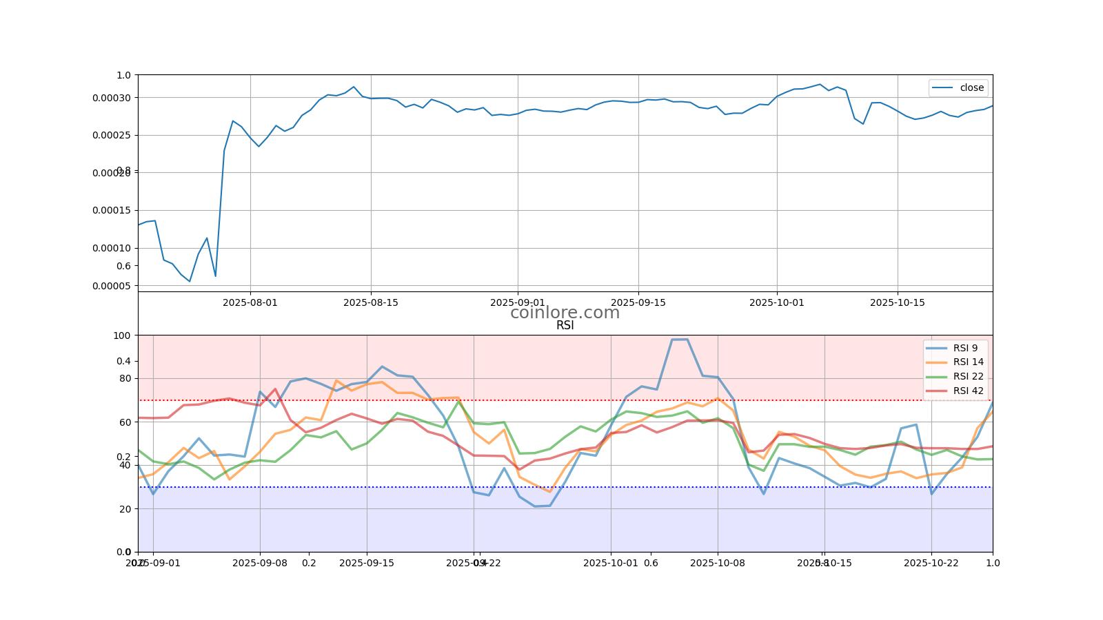 Ruff RSI indicator