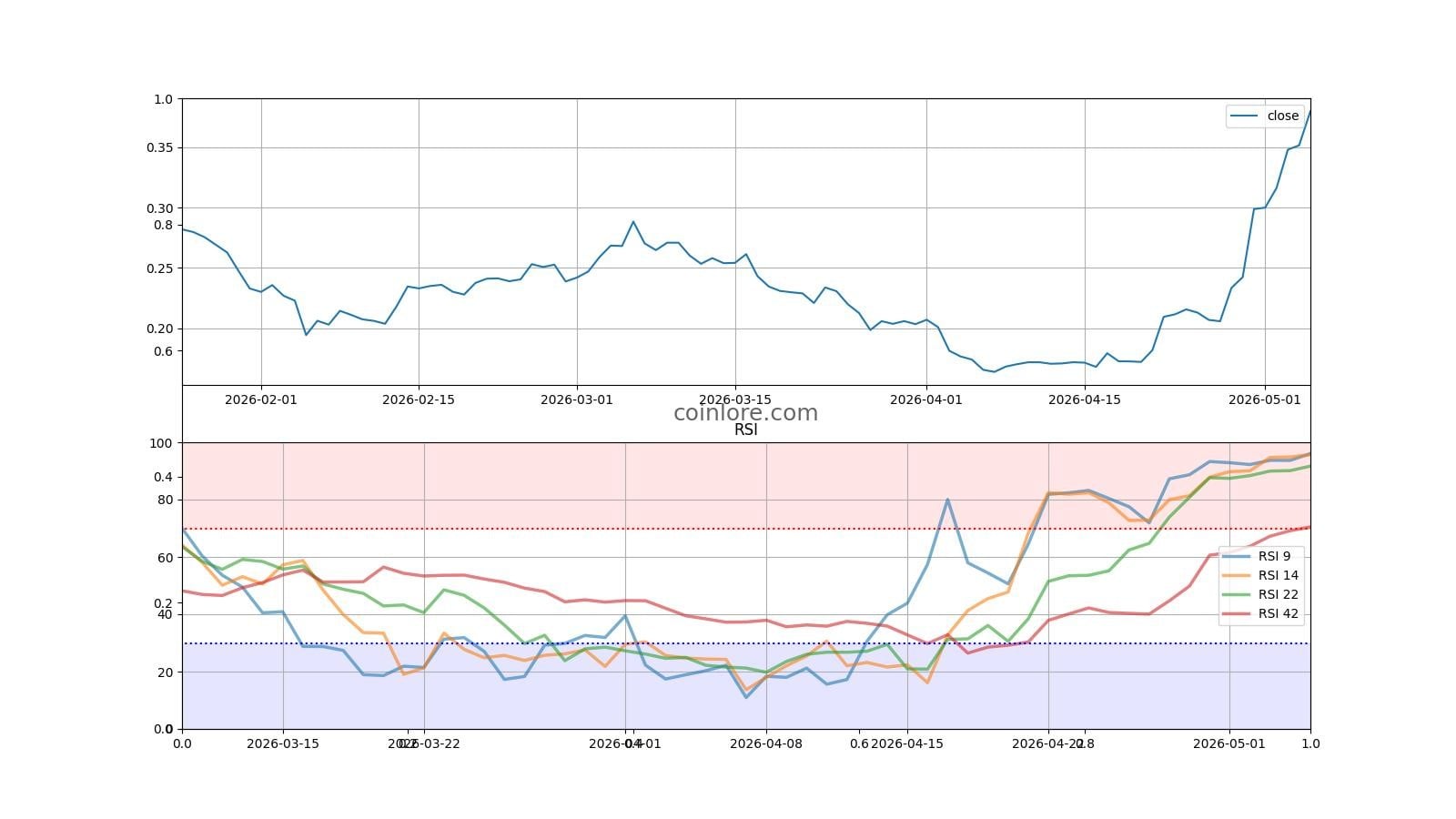 Rujira RSI indicator