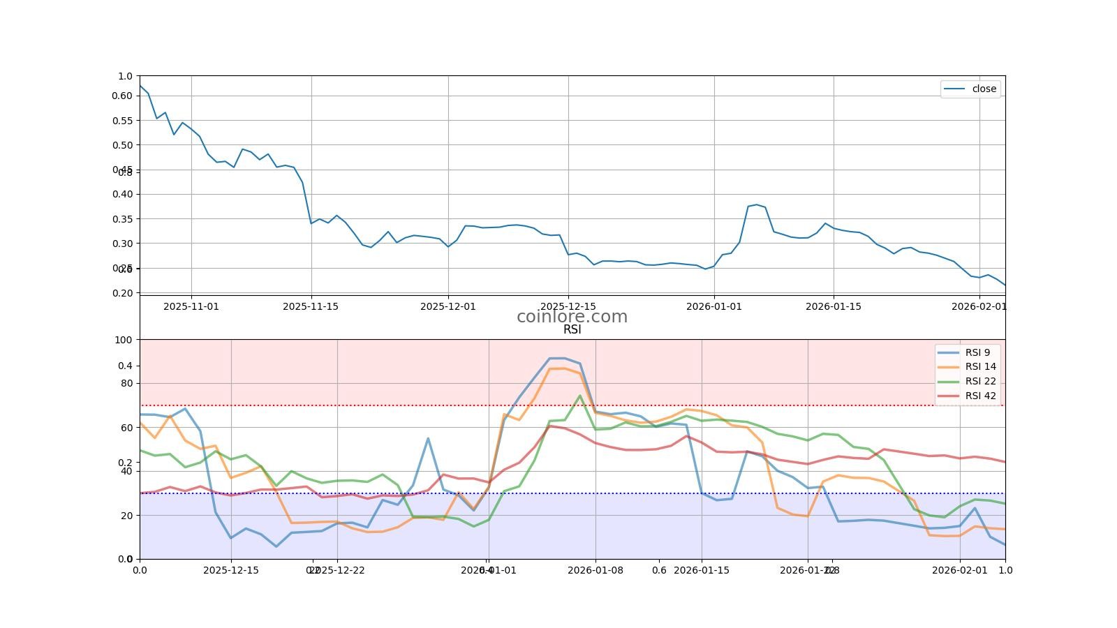Rujira RSI indicator
