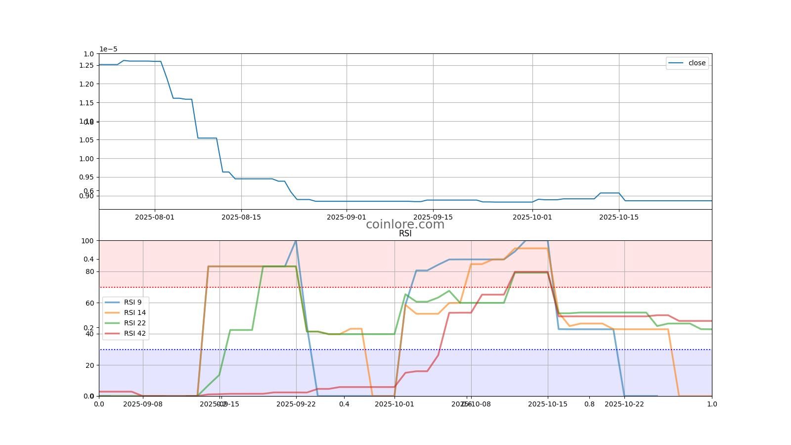 Run RSI indicator