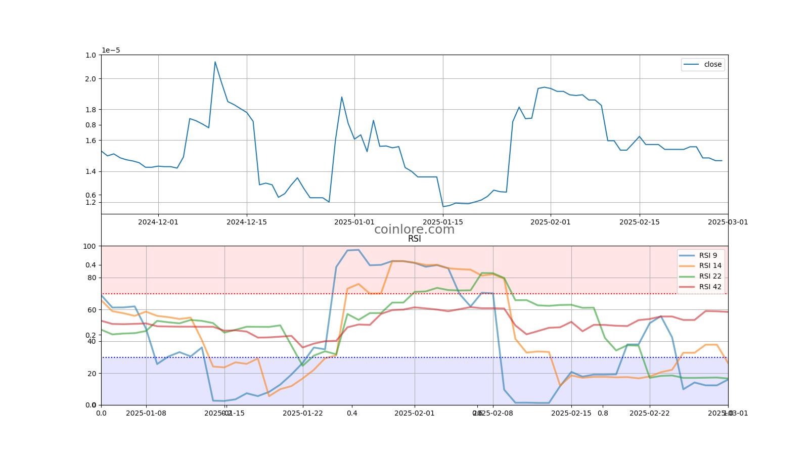 Run RSI indicator