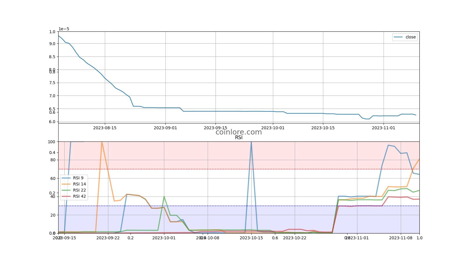 Run RSI indicator