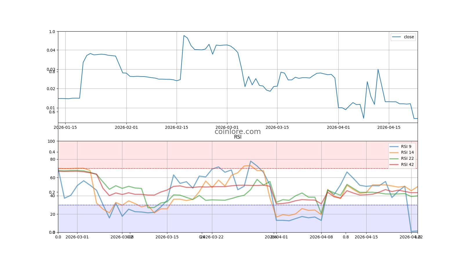 Runesterminal RSI indicator