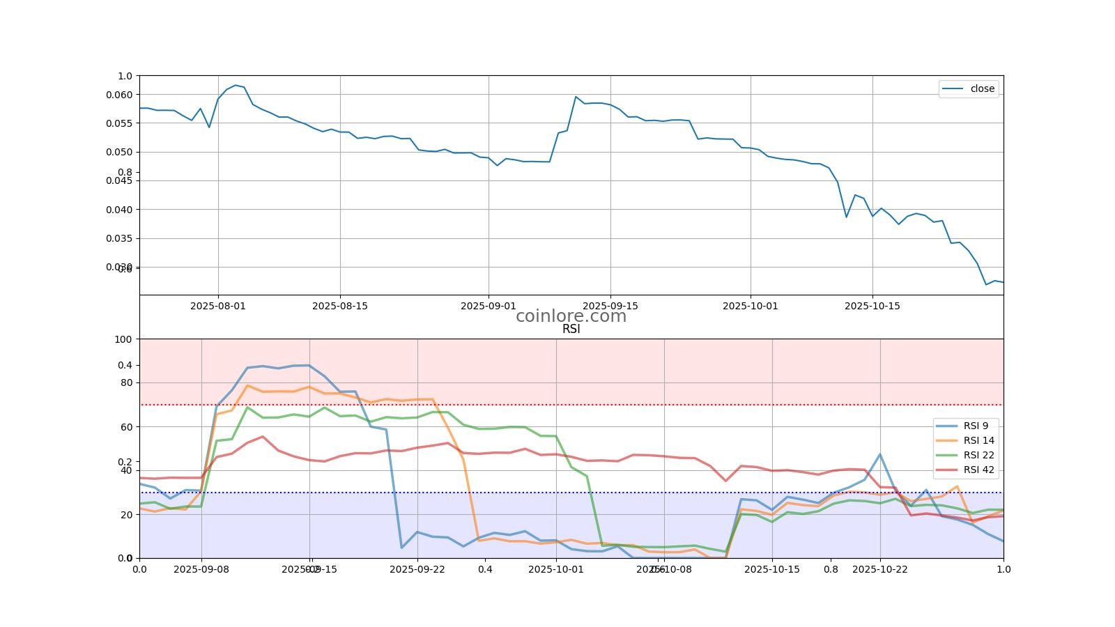 Runesterminal RSI indicator