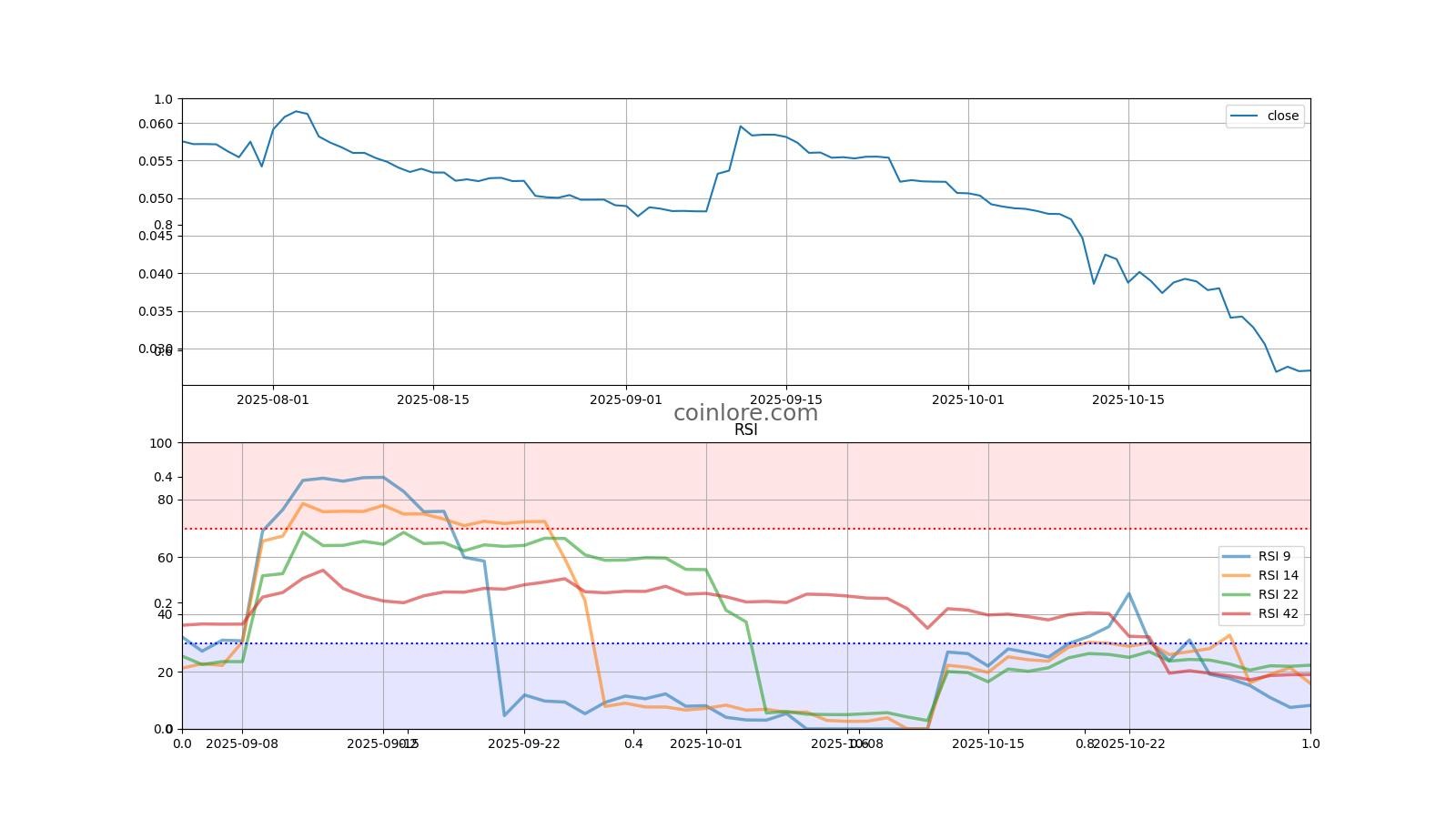 Runesterminal RSI indicator