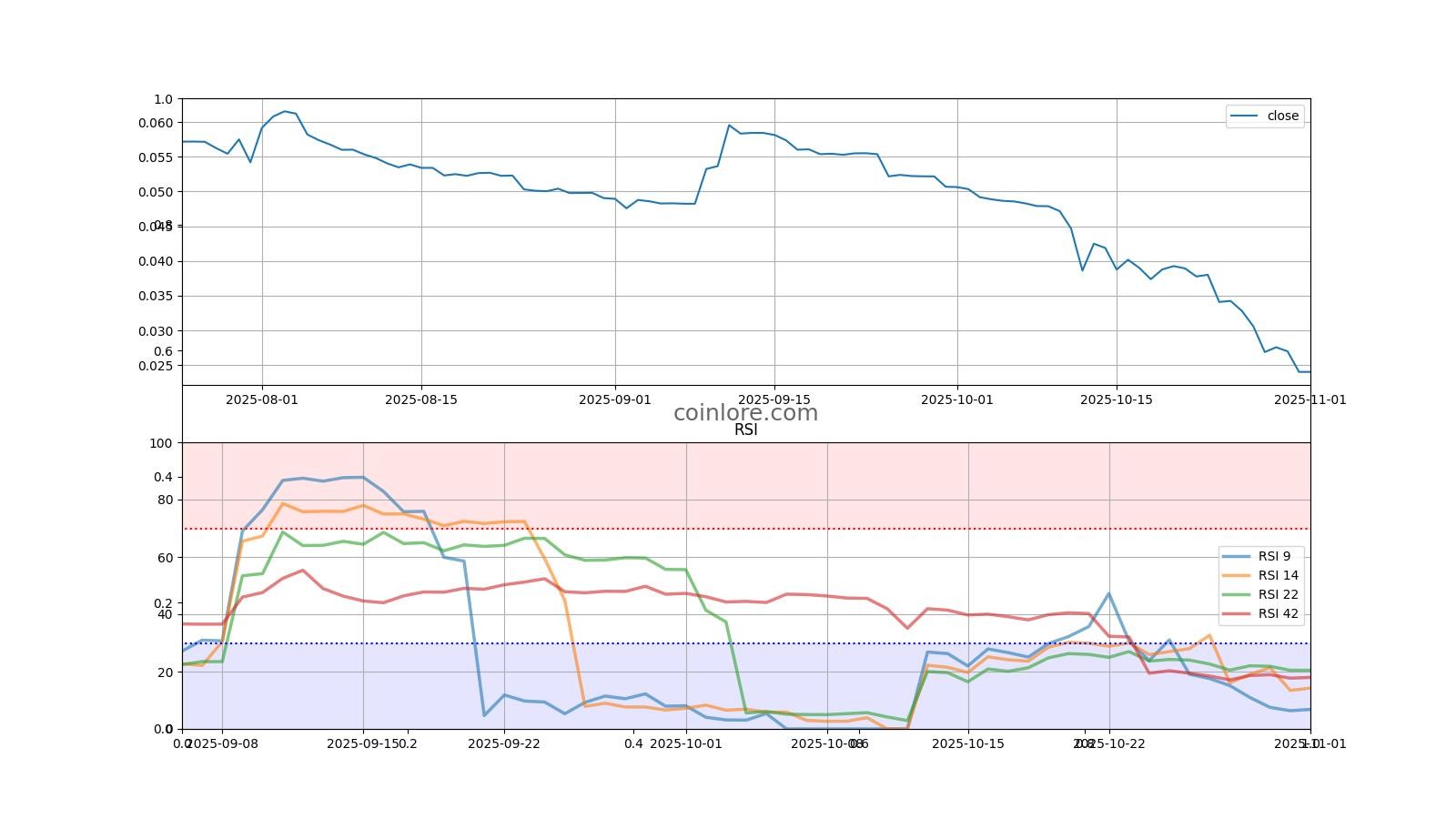 Runesterminal RSI indicator