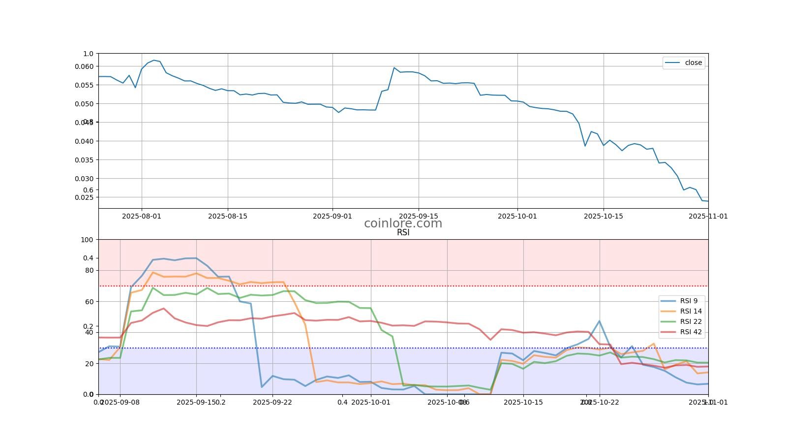 Runesterminal RSI indicator