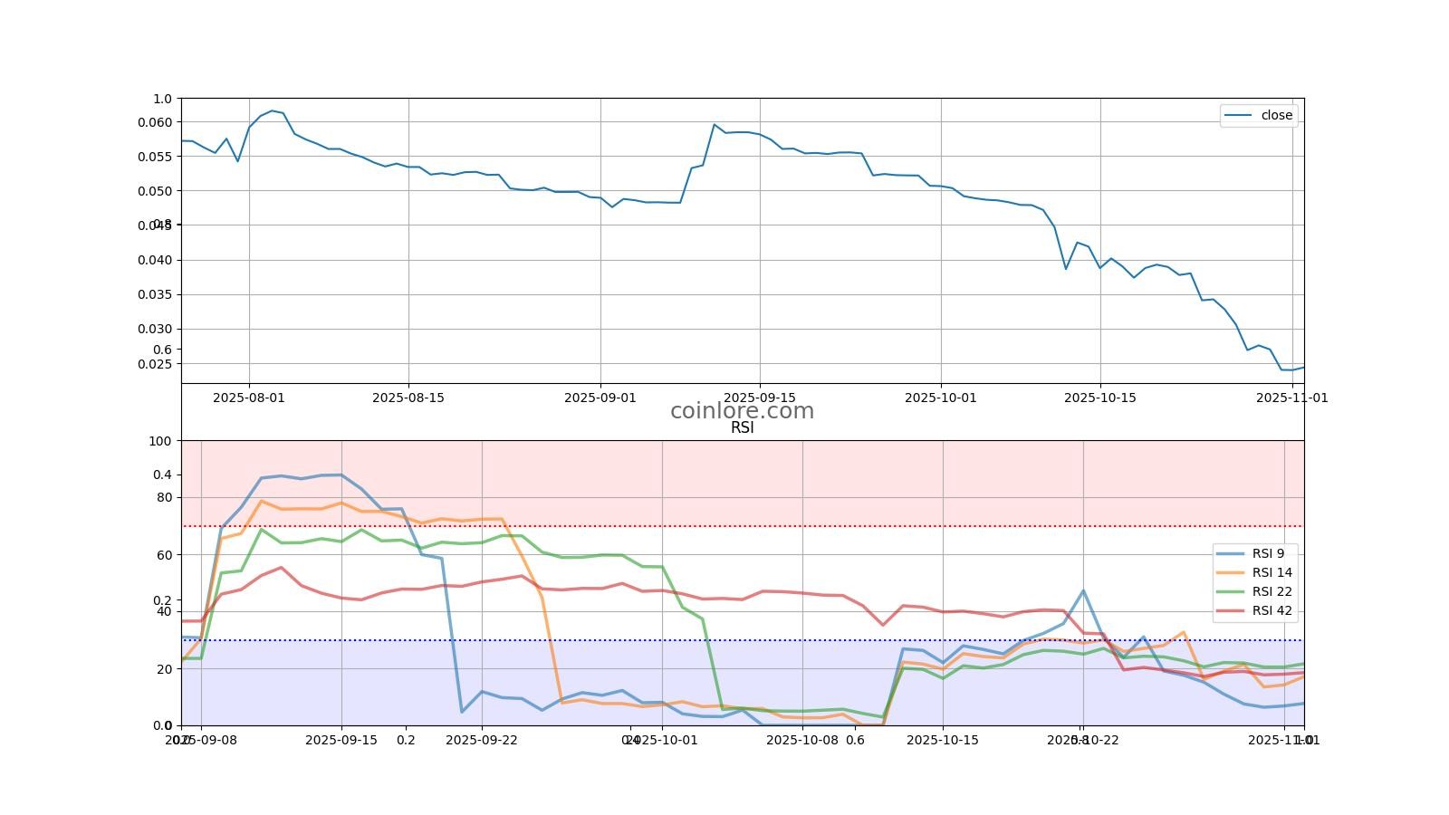 Runesterminal RSI indicator