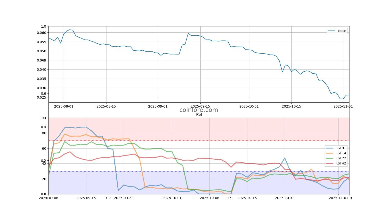 Runesterminal RSI indicator