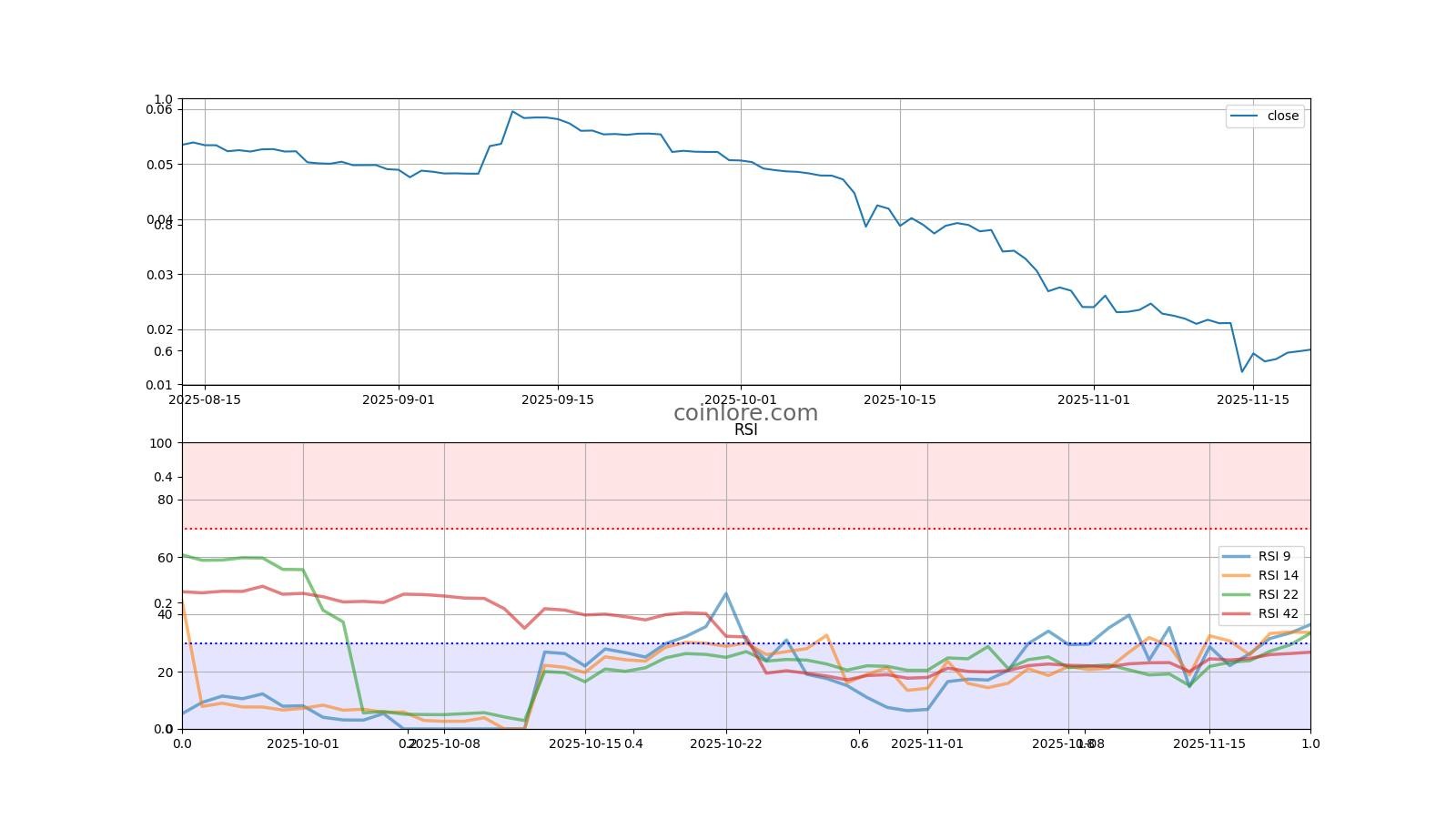 Runesterminal RSI indicator