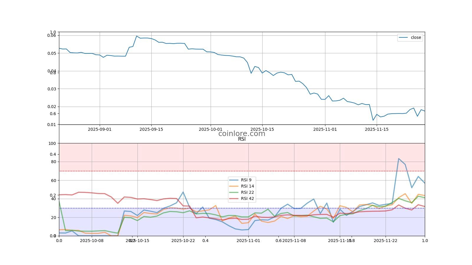 Runesterminal RSI indicator