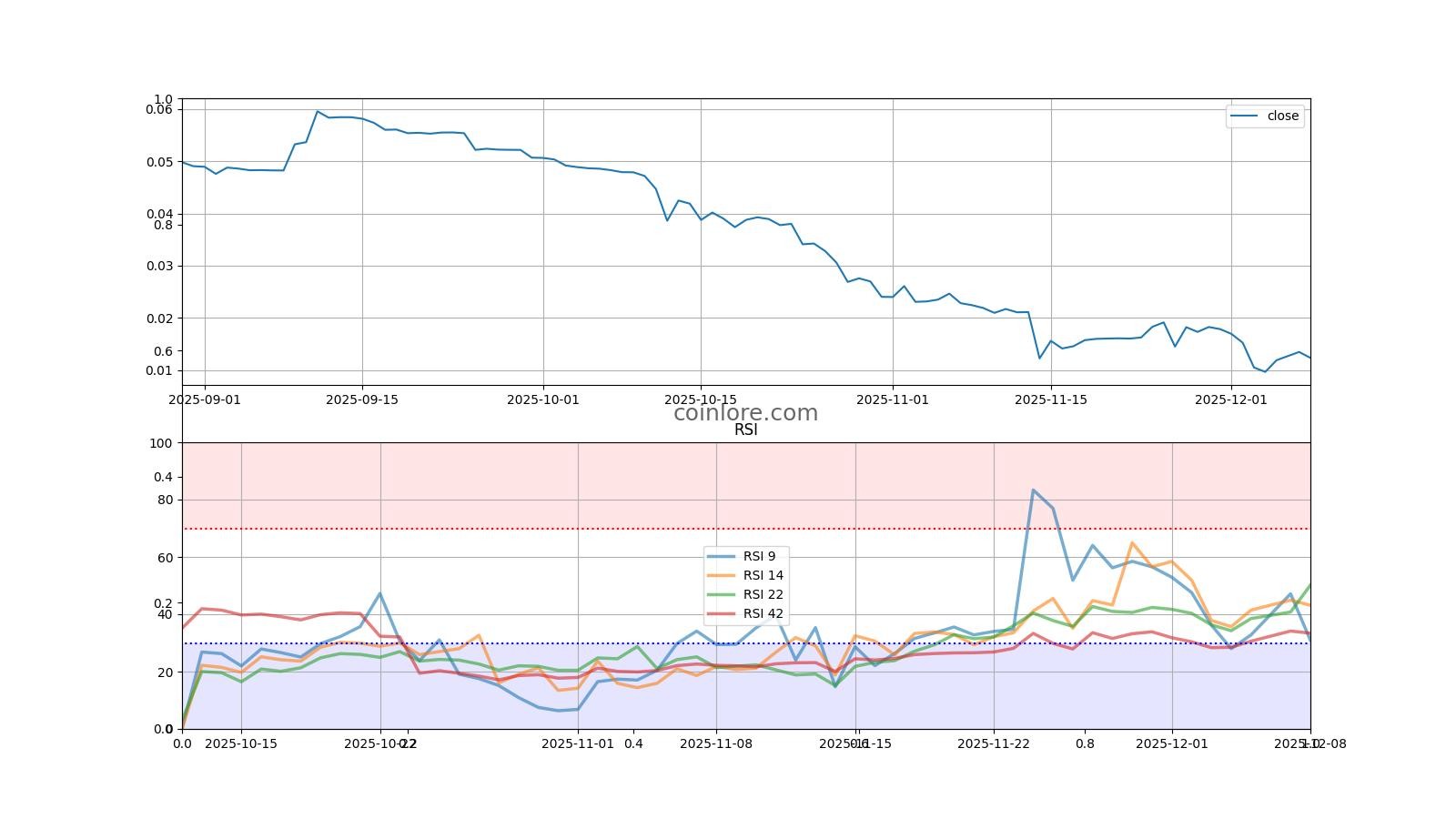 Runesterminal RSI indicator