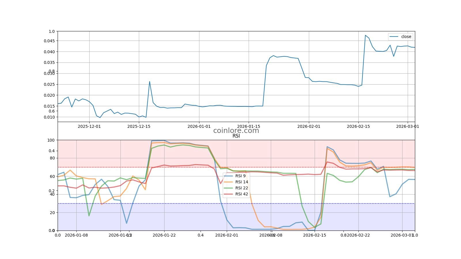 Runesterminal RSI indicator