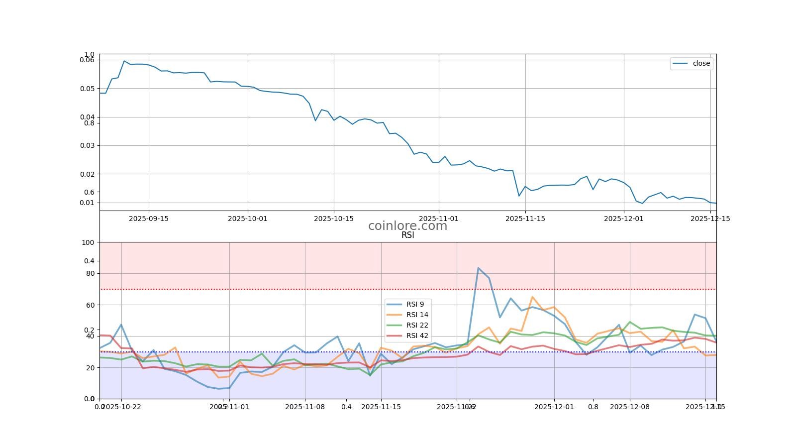 Runesterminal RSI indicator