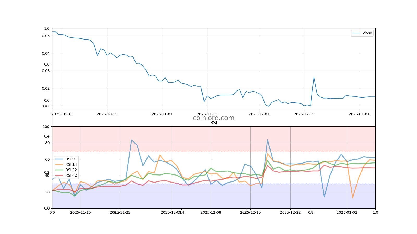 Runesterminal RSI indicator