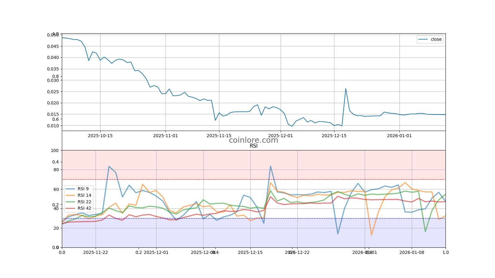 Runesterminal RSI indicator