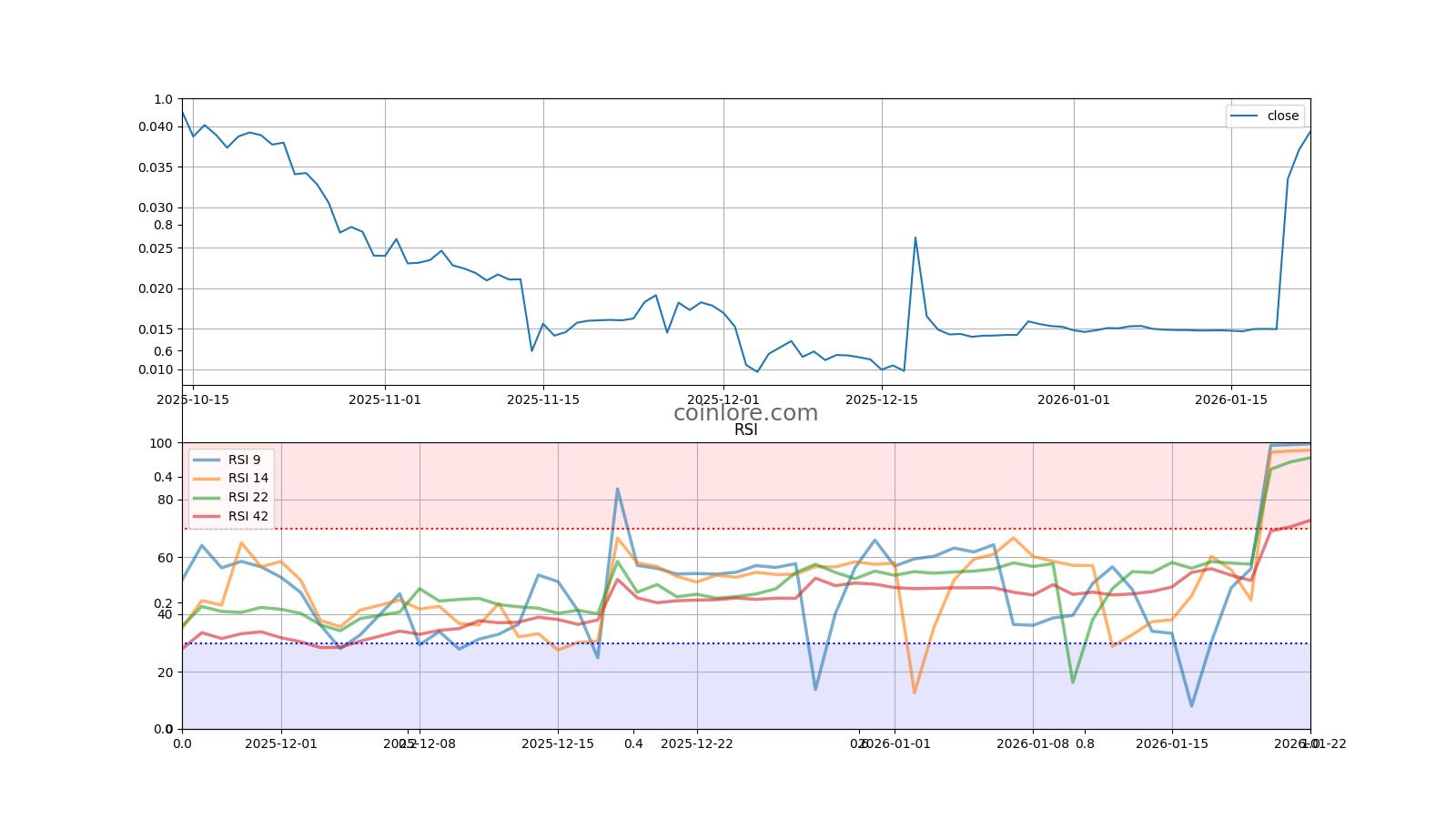 Runesterminal RSI indicator