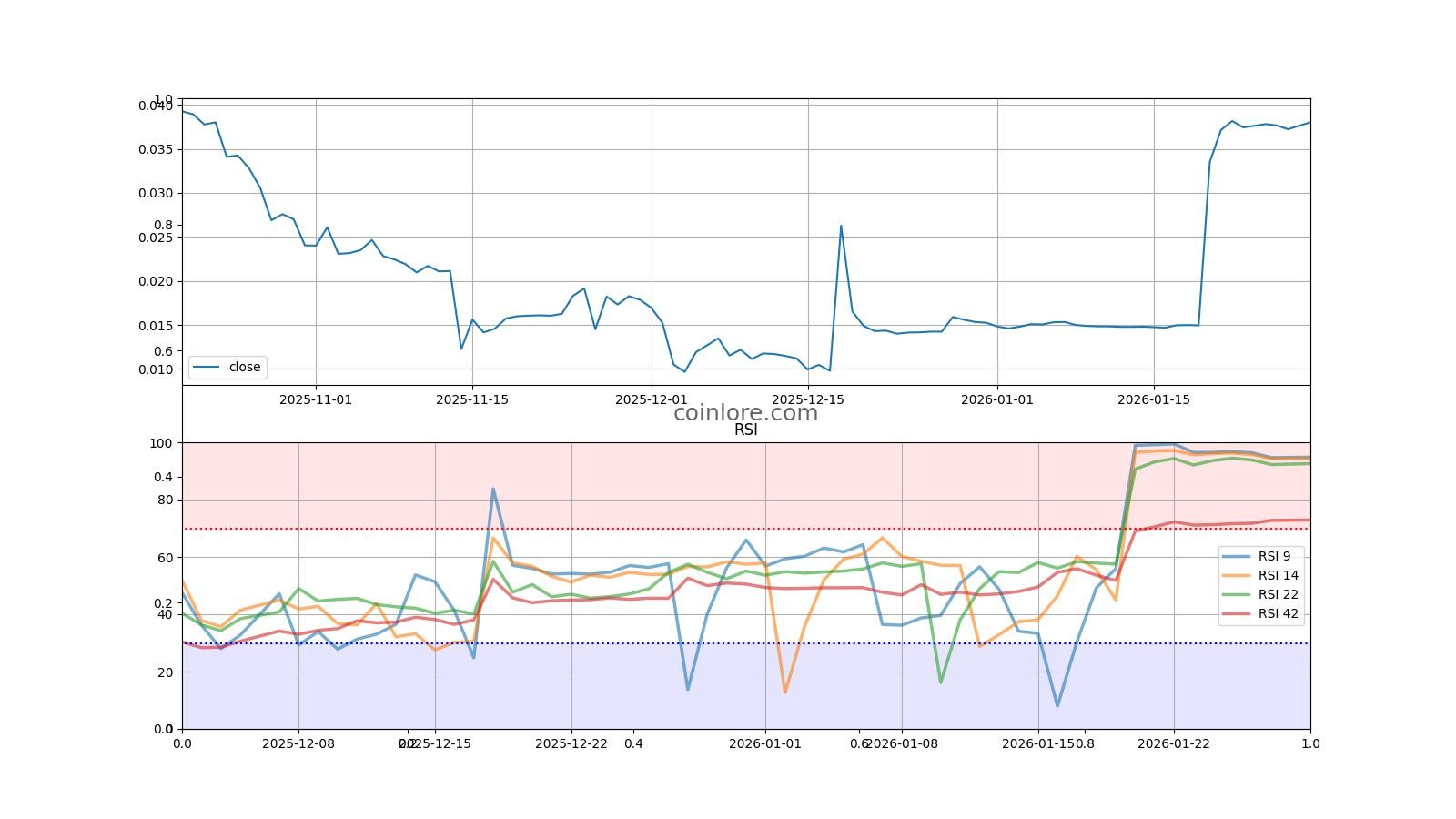 Runesterminal RSI indicator