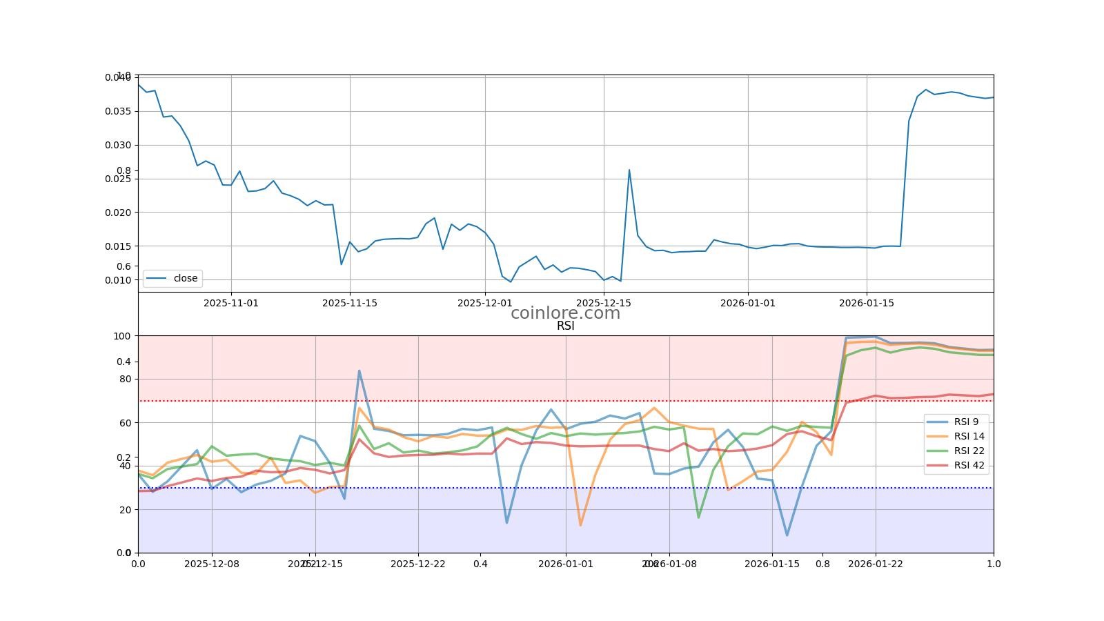 Runesterminal RSI indicator