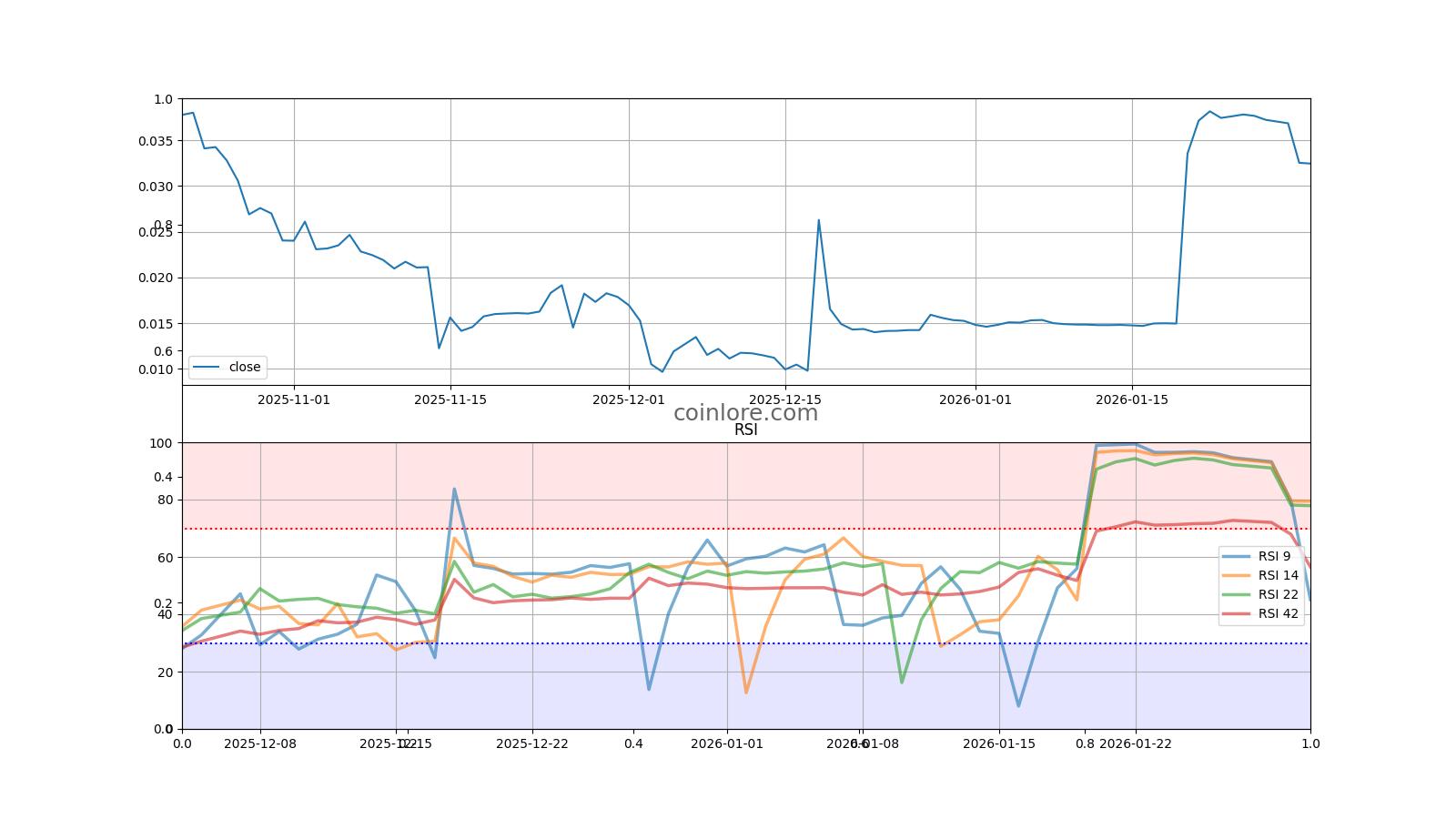 Runesterminal RSI indicator