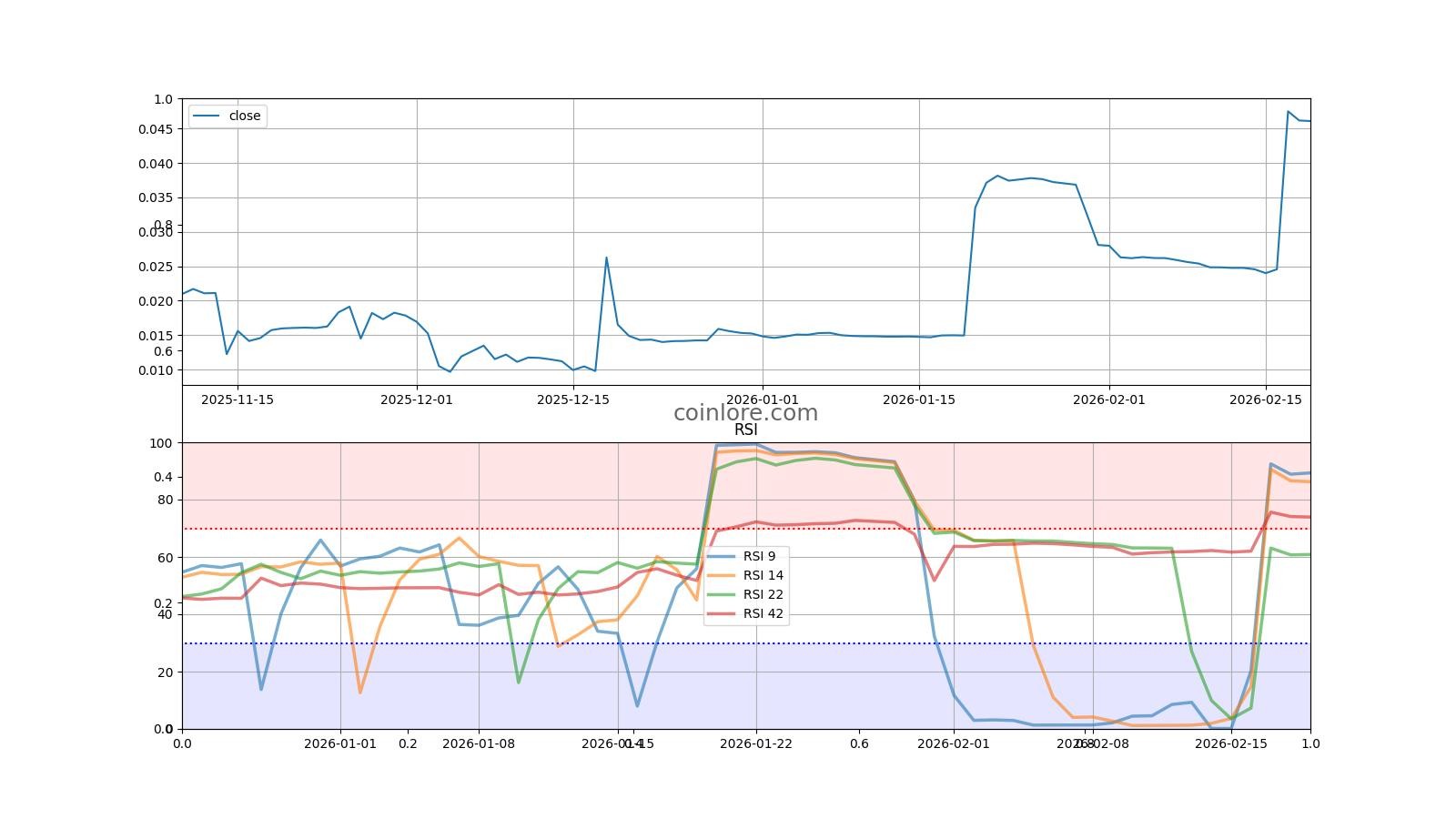Runesterminal RSI indicator