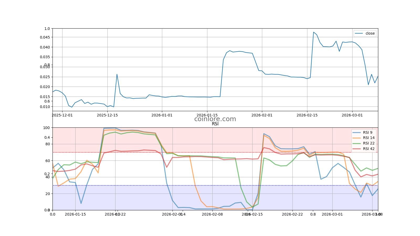 Runesterminal RSI indicator