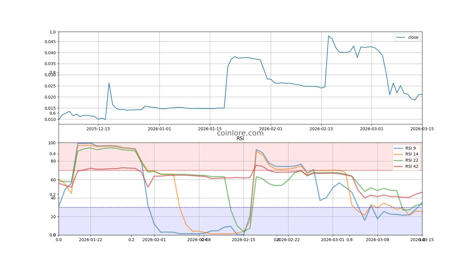 Runesterminal RSI indicator